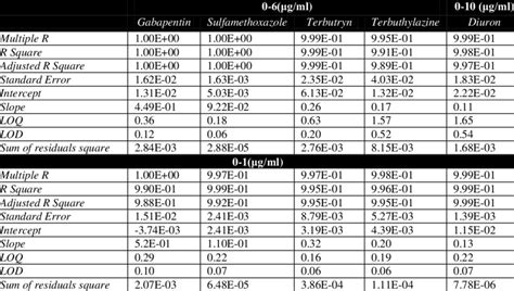 regression statistics of calibration method download scientific diagram
