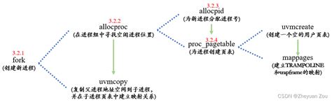 6 s081——cpu调度部分 xv6中的进程的状态转换 ——xv6源码完全解析系列 11 xv6中内核态切换 csdn博客