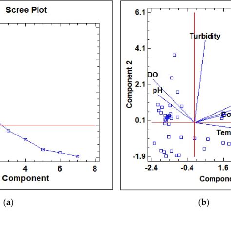 A Scree Plot And B Biplot For Principal Component Analysis