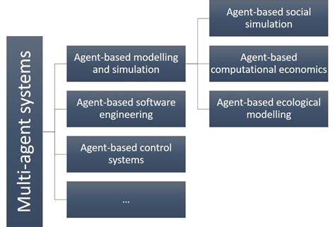 Representative Application Field Of Multi Agent Systems Adapted From Download Scientific