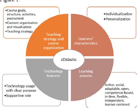 Figure 1 From Didactic Principles Of Elearning — Design And Implementation Of An Interactive