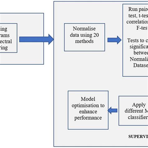 statistical analysis sequence flow chart part 1 download