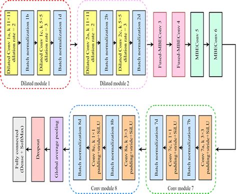 Stacking Ensemble And Eca Efficientnetv2 Convolutional Neural Networks On Classification Of