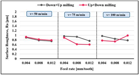 Effect Of Milling Strategy On The Surface Quality Of Aisi P20 Mold Steel