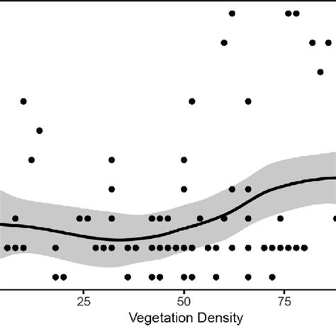 Relationship Showing Loess Curve Between Vegetation Density Around Download Scientific