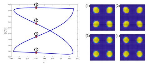 An Isola Of A D4 Symmetric Multi Localized Steady State Of 51 With D Download Scientific