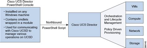 Cisco Ucs Director Powershell Console Integration Guide Release 65