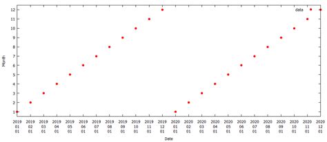 How To Plot Month Numbers In Gnuplot 54 Stack Overflow