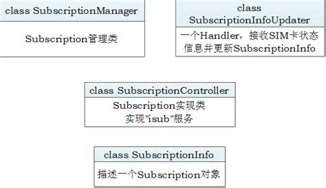 【android架构telephony篇】subscription和subscriptionmanagerandroid