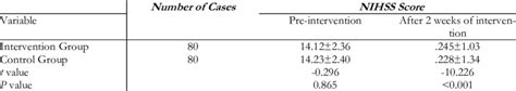 Comparison Of Nerve Function Between Two Groups Before And After