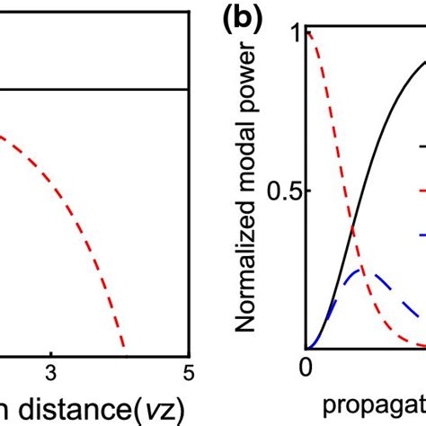 Function Of Designed Coupling Coefficients And Normalized Light Power