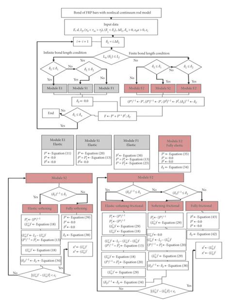 Flowchart Of The Nonlocal Continuum Rod Model Download Scientific Diagram