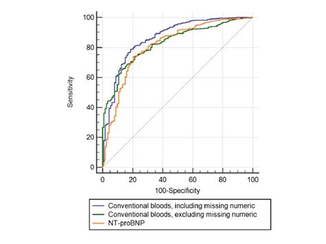 receiver operator curves comparing eclipse models with nt probnp