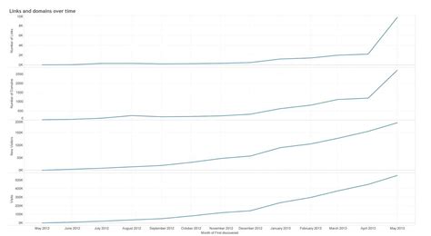 Practical Data Blending Examples For Smarter SEO Insights