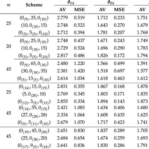 Bayes Estimates For Non Informative Prior Under Square Loss Function Download Scientific Diagram