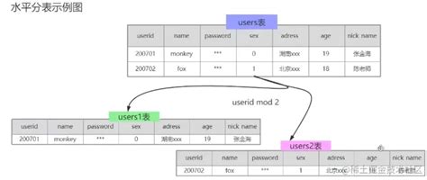 Mysql 如何分库分表 阿里云开发者社区