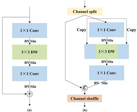 structure of a bottleneck block and b asymmetric shuffleblock
