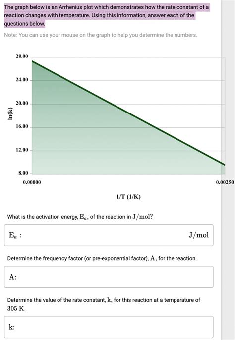 Solved The Graph Below Is An Arrhenius Plot Which Demonstrates How The Rate Constant Of A