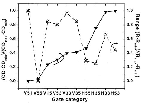 Relative Variance Of Cd From Different Categories Is Plotted It Is Not