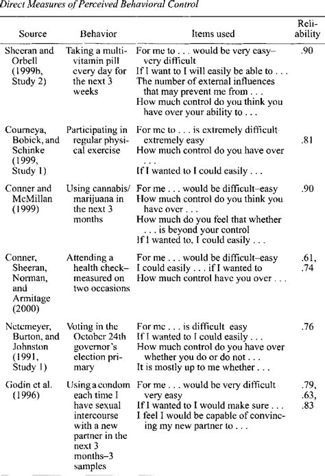 [pdf] Perceived Behavioral Control Self Efficacy Locus Of Control And The Theory Of Planned