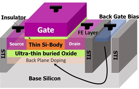 1 Schematic Diagram Of Fd Soi Mosfet With Highly Doped Back Plane Bp