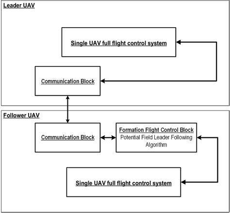 Simulation System Architecture Download Scientific Diagram