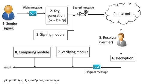 A Novel Digital Signature Scheme For Advanced Asymmetric Encryption Techniques