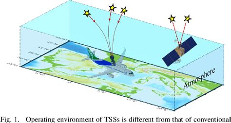 Figure 1 From Simultaneous Estimation Of Respective Observation Refraction And Terrestrial Star