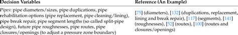 Decision Variables Of A General Optimisation Model Download Table