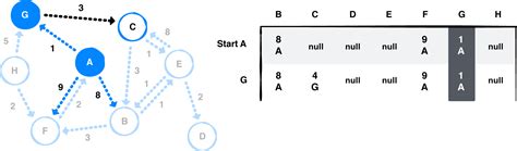 Data Structures And Algorithms In Kotlin Chapter 22 Dijkstras Algorithm Kodeco