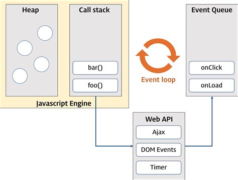 Javascript Event Loop 다들 한번쯤은 들어봤을 자바스크립트 이벤트 루프 해당 관련된 글을 By 쿠카카 Medium