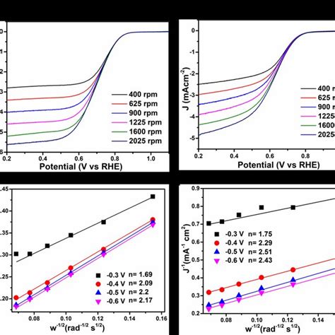 Figure S5 Polarization Curves At Various Speeds And A Scan Rate Of 5 Download Scientific