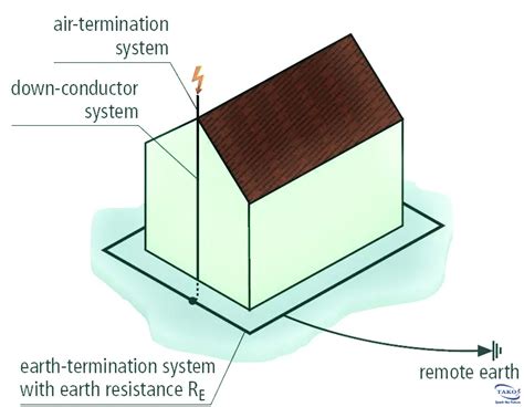 Advanced Residential Earthing System W Tako Since 1979