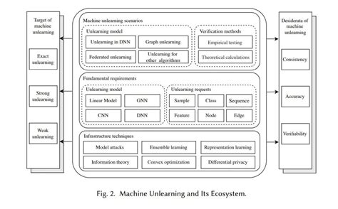 什么是machine Unlearning悉尼科大等最新《机器遗忘》综述，36页pdf详述其技术体系 Csdn博客