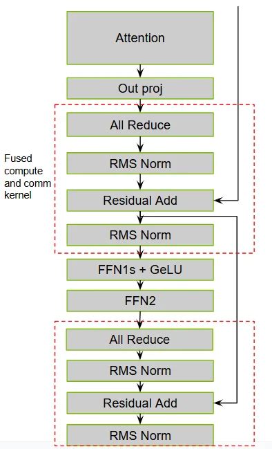 Optimizing For Low Latency Communication In Inference Workloads With Jax And Xla Nvidia