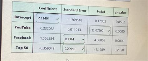 solved coefficient standard error t stat p value intercept