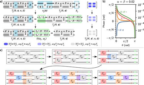 Figure From Hardware Error Correction For Programmable Photonics Semantic Scholar
