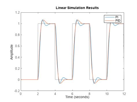 Lsimplot Plot Simulated Time Response Of Dynamic System To Arbitrary
