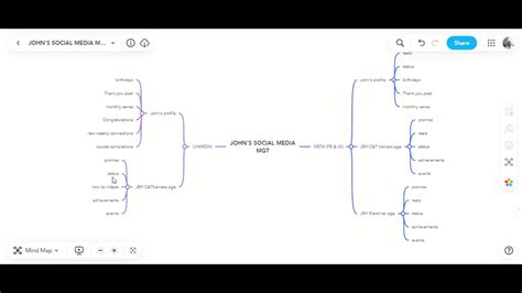 John Magombo On Linkedin Mindmap