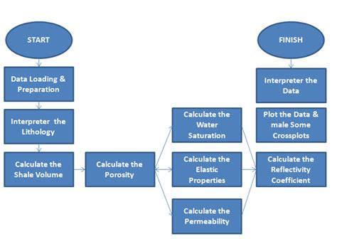 Reservoir Data Acquisition And Characterization