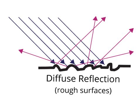 Light Reflection Secondary Physics Geniebook