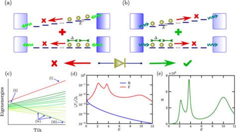 Quantum Breakthrough Researchers Propose Giant Rectification Scheme Quantum Breakthrough Researchers Propose Giant Rectification Scheme