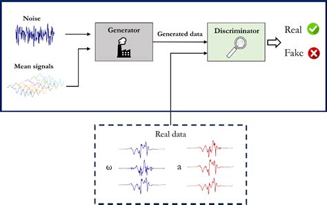 Figure 1 From CGAN Based High Dimensional IMU Sensor Data Generation For Enhanced Human Activity
