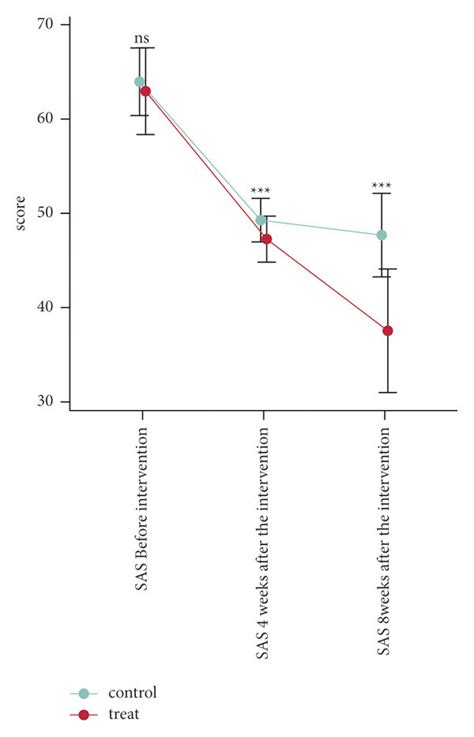 A Line Chart Of Sas Trends B Line Chart Of Sds Trends C Boxplot Download Scientific