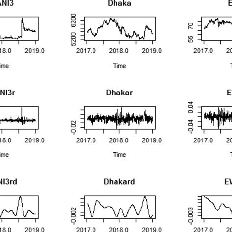 Time Series Plot Of The Stock Price Its Returns And Its Denoised