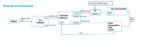 ADC DL Support On ADC Sampling Clock Switch Loss Data