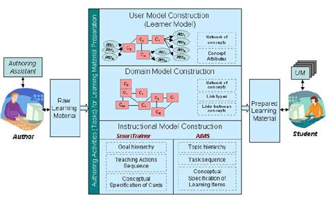 An Outline Of The Authoring Process Based On The Web Based Educational Download Scientific