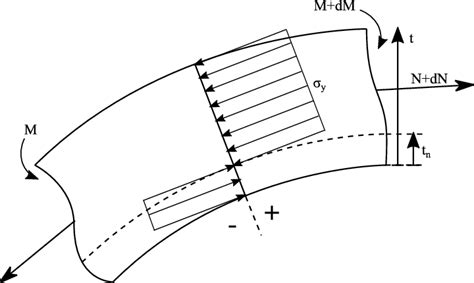 Stress Distribution During Plastic Deformation Download Scientific