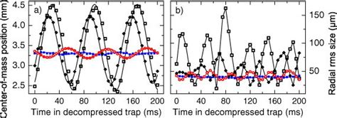 Comparison Between Different Trap Decompression Schemes Along The