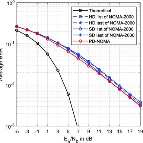 The Comparison Of Noma 2000 And Pd Noma With User Grouping With N